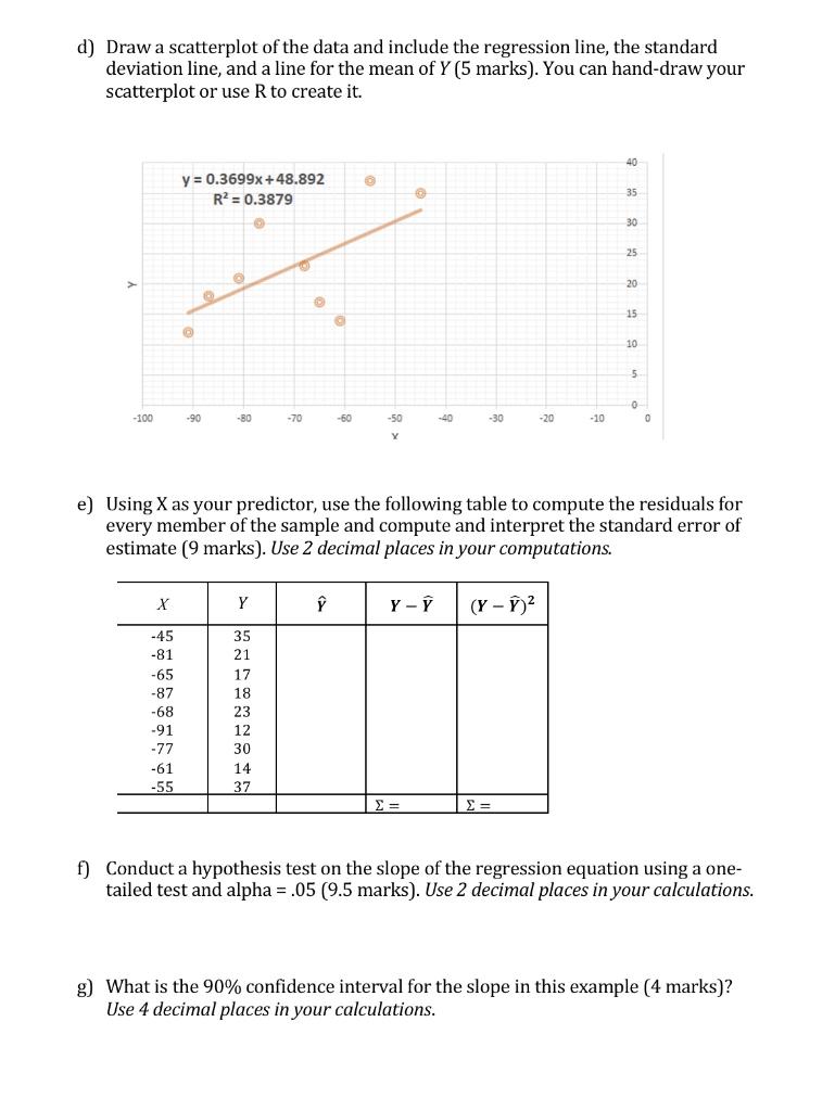 Solved d) Draw a scatterplot of the data and include the | Chegg.com