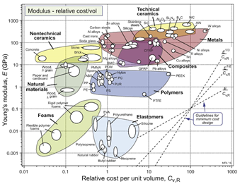 Solved Please show how to derive the material index M | Chegg.com