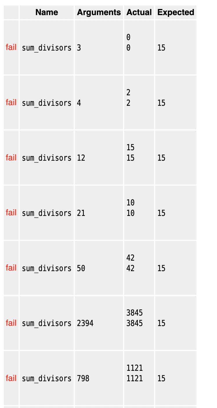 Solved # Sum Divisors - Report the sum of all divisors # # | Chegg.com Solved # Sum Divisors - Report the sum of all divisors # # | Chegg.com