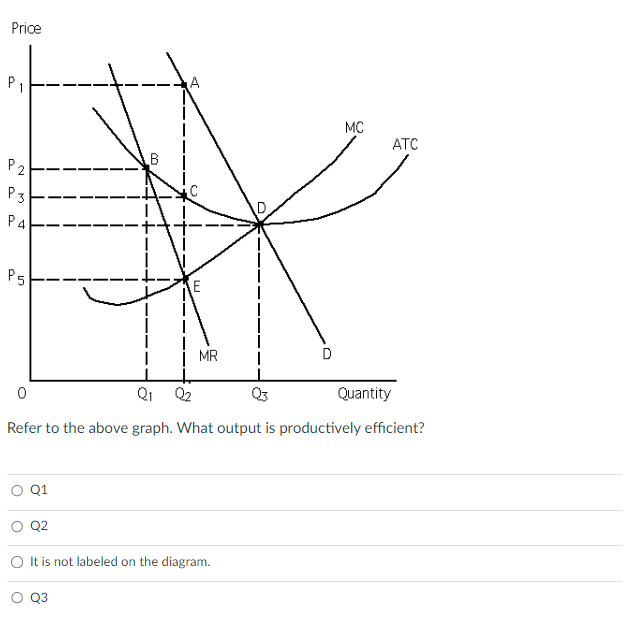 Solved Refer to the above graph. What output is productively | Chegg.com