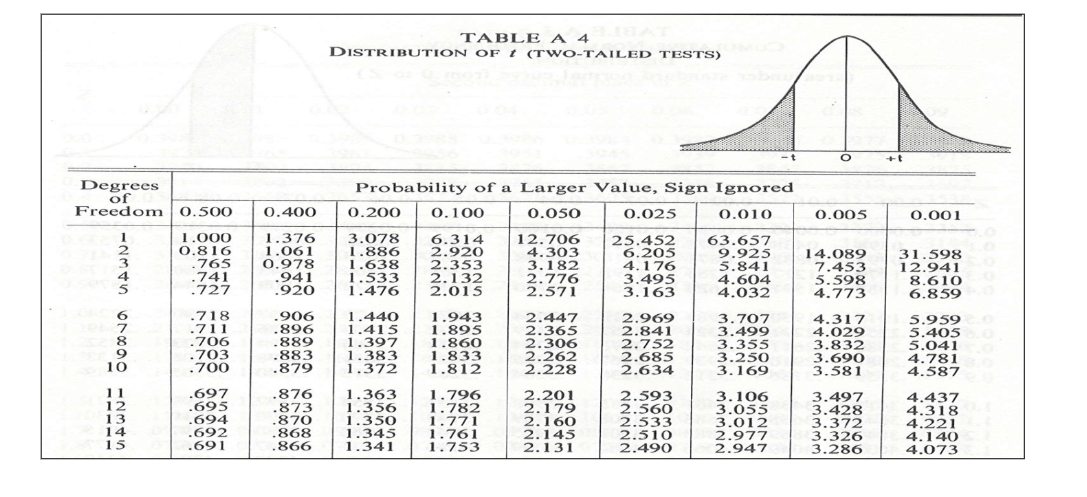 Solved TABLE A 4 DISTRIBUTION OF I (TWO-TAILED TESTS) O + | Chegg.com
