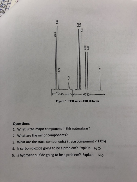 Solved Figure 5: TCD versus FID Detector Questions 1. What | Chegg.com