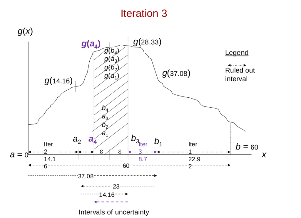 Figure 1 - A unimodal function Figure 2 Iteration 1 | Chegg.com