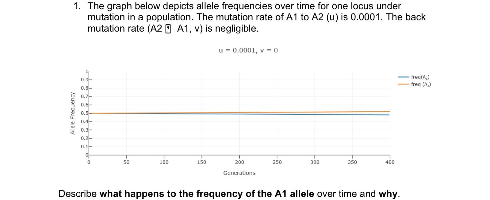 Solved 1. The graph below depicts allele frequencies over | Chegg.com