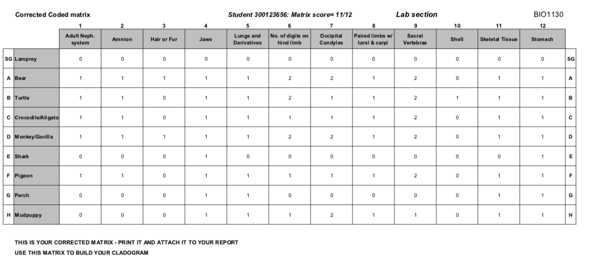 Corrected Coded matrix BIO 1130 1 2 4 Student 3001 | Chegg.com