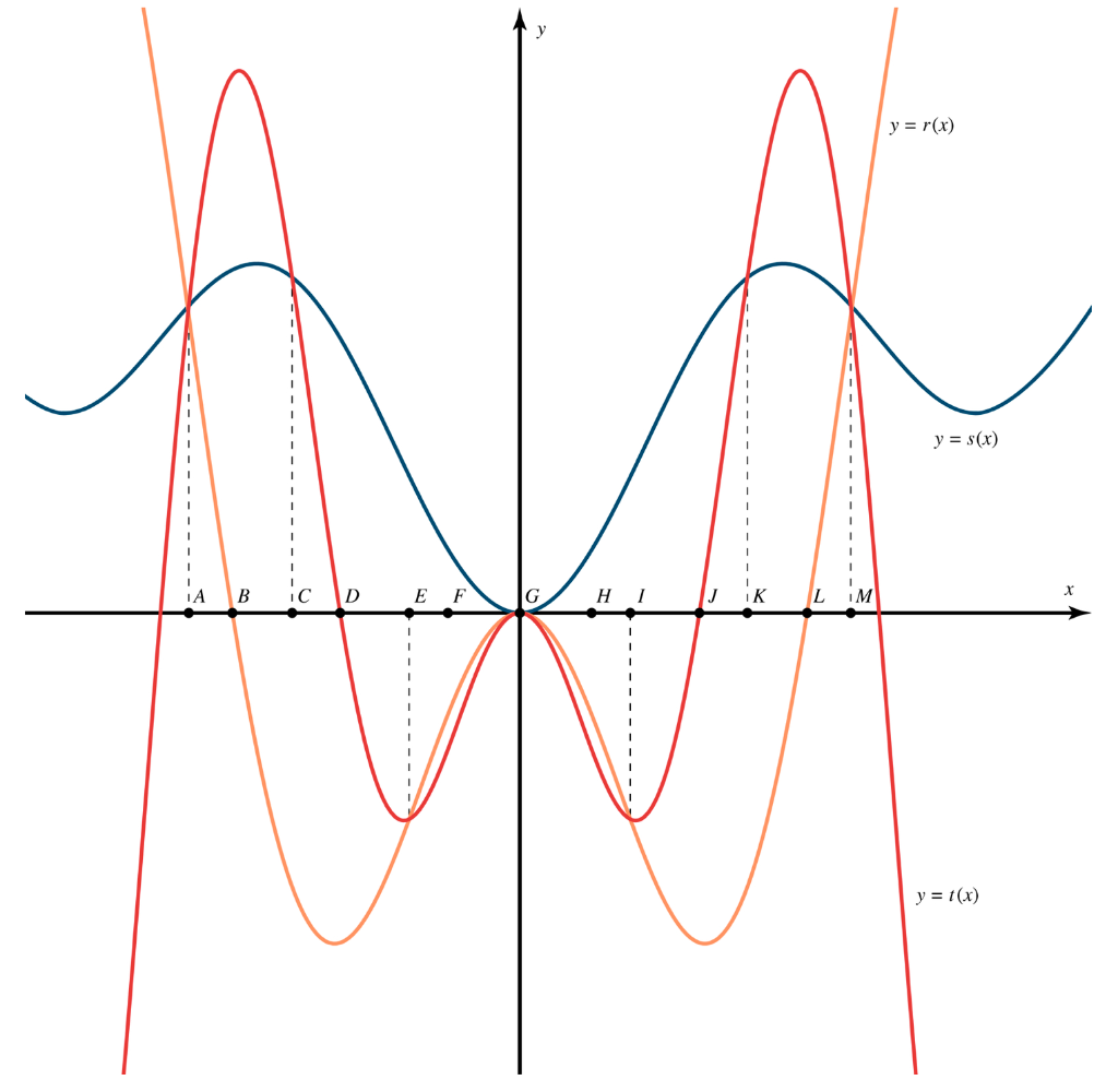 Solved The graph of the curves r(x), s(x), and t(x) is | Chegg.com