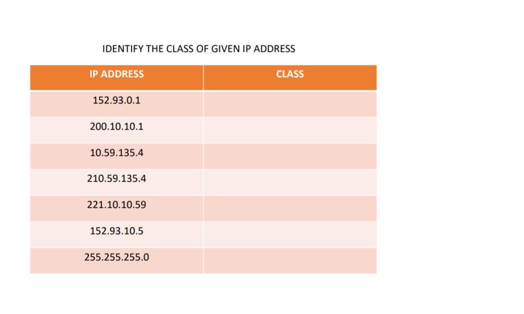 Solved IDENTIFY THE CLASS OF GIVEN IP ADDRESS IP ADDRESS | Chegg.com