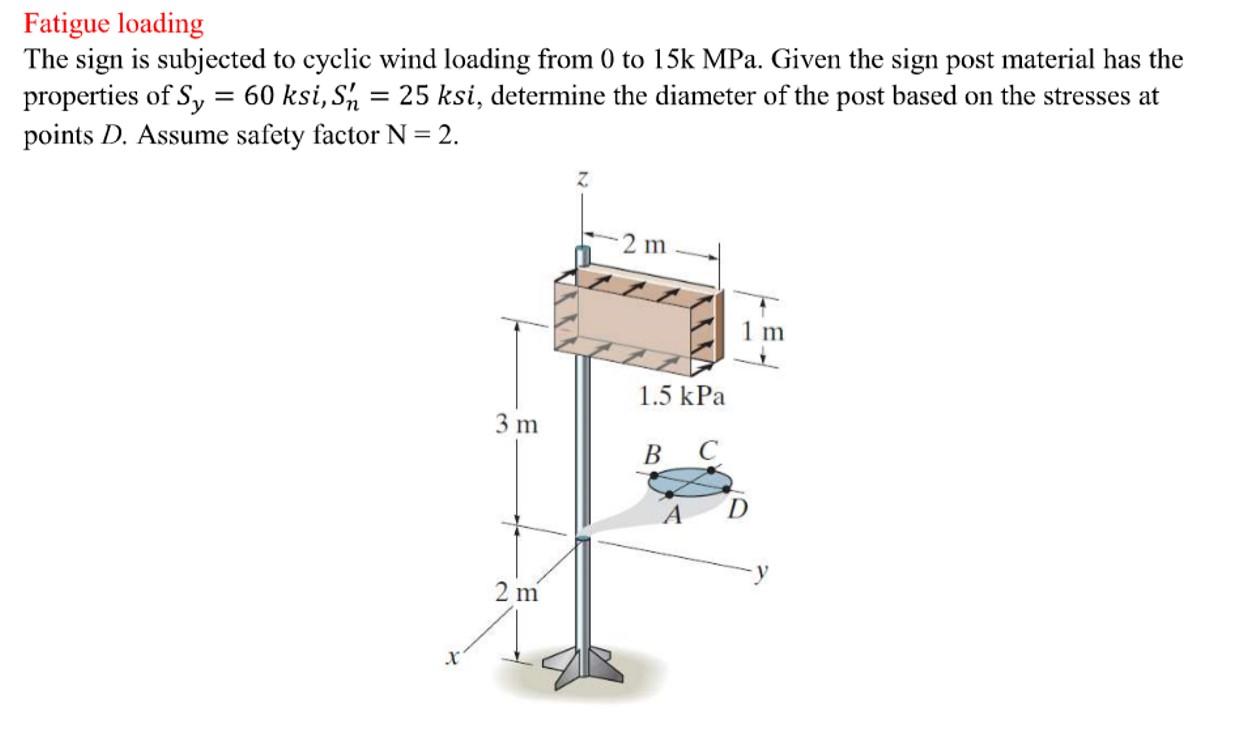 Solved Fatigue loading The sign is subjected to cyclic wind | Chegg.com