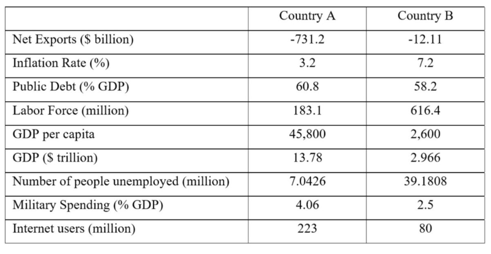 Solved The table below displays some macroeconomic data. The | Chegg.com