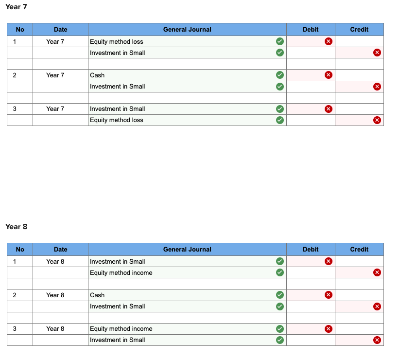 Solved Large Ltd. purchased 75% of Small Company on January | Chegg.com