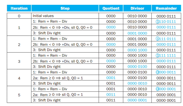 Step Divisor 0010 0000 0010 0000 0010 0000 0001 0000 | Chegg.com