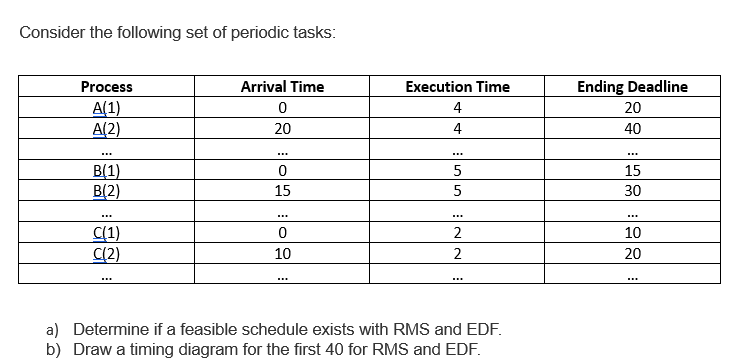 Solved Consider the following set of periodic tasks: a) | Chegg.com
