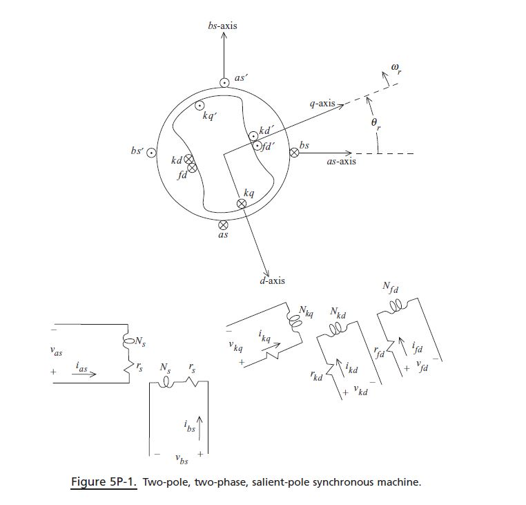 Solved 1. A two-pole, two-phase, salient-pole synchronous | Chegg.com