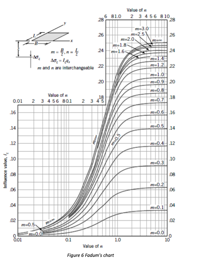 Solved Calculate the additional stress at 10 m depth below | Chegg.com