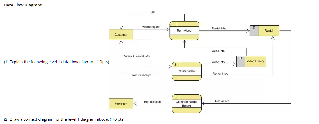 Solved Data Flow Diagram: Bill Video request Rental info D | Chegg.com