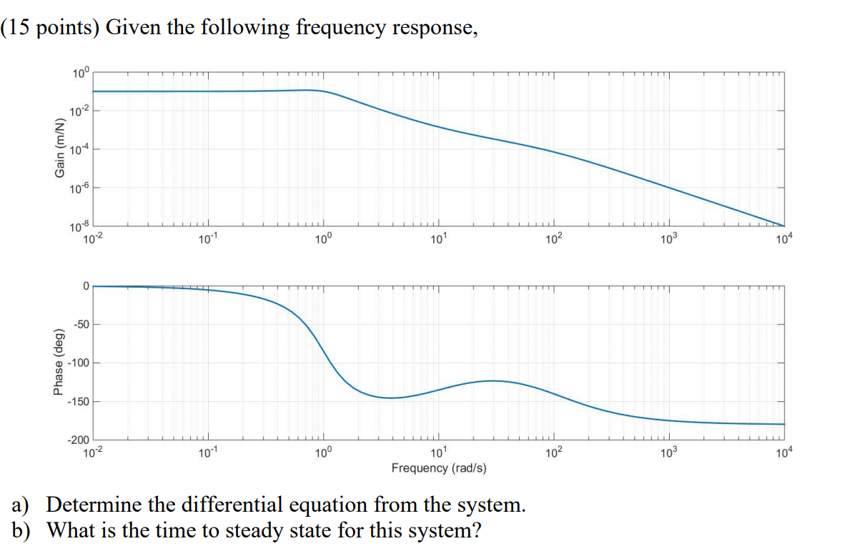 Solved (15 points) Given the following frequency response, | Chegg.com