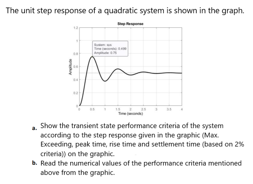 Solved The unit step response of a quadratic system is shown | Chegg.com