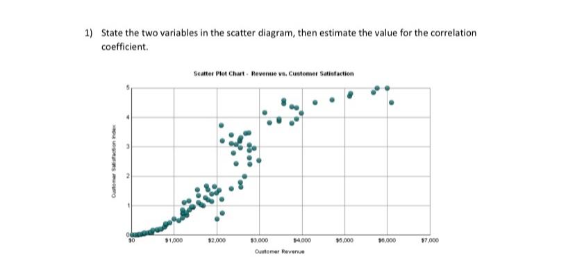 Solved 1) State the two variables in the scatter diagram, | Chegg.com