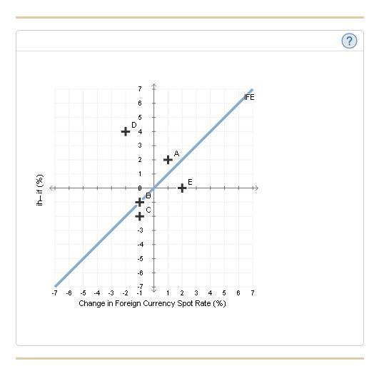 Solved The following graph shows the IFE line in blue along | Chegg.com