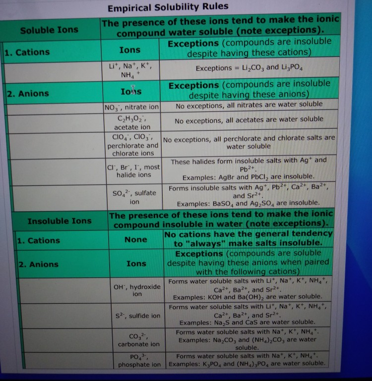Solved Soluble Ions 1. Cations 2. Anions Empirical | Chegg.com
