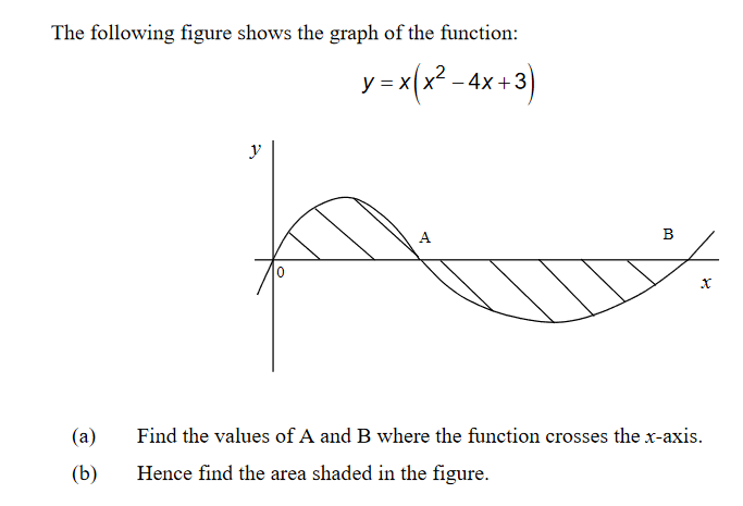 Solved The following figure shows the graph of the function: | Chegg.com