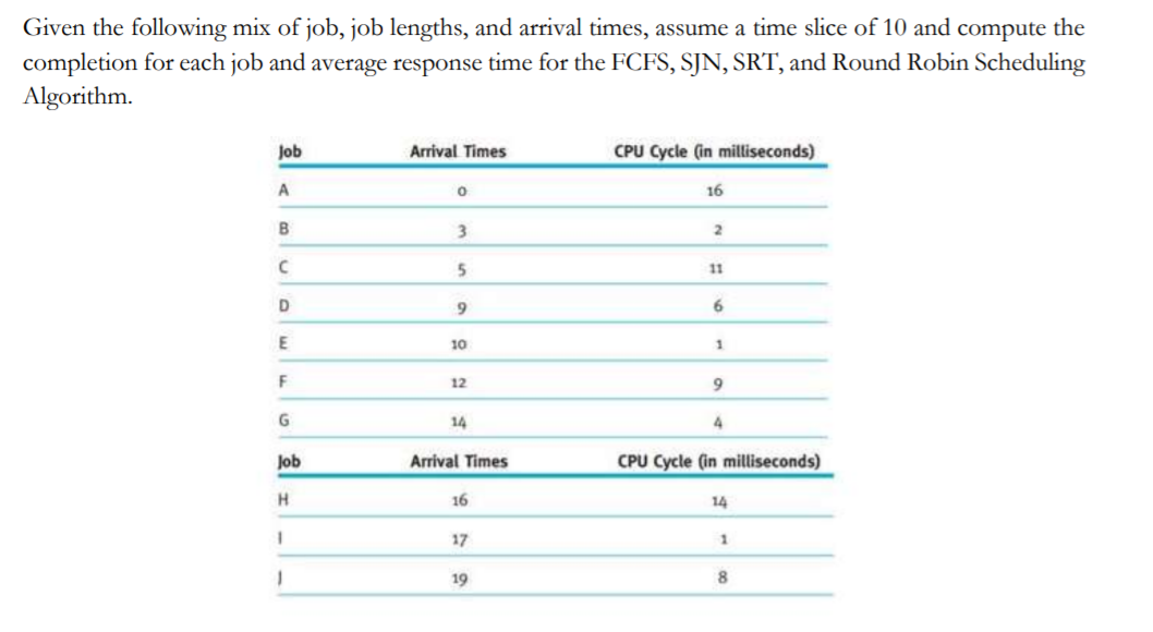 Solved Given The Following Mix Of Job Job Lengths And 