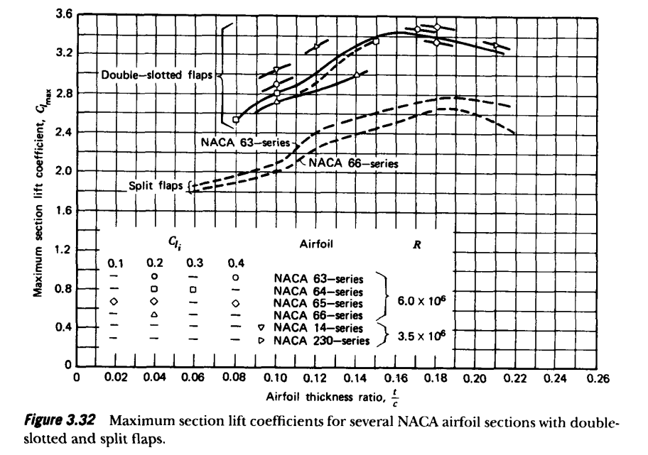 3.4 A 23015 airfoil is equipped with a 25% fully | Chegg.com