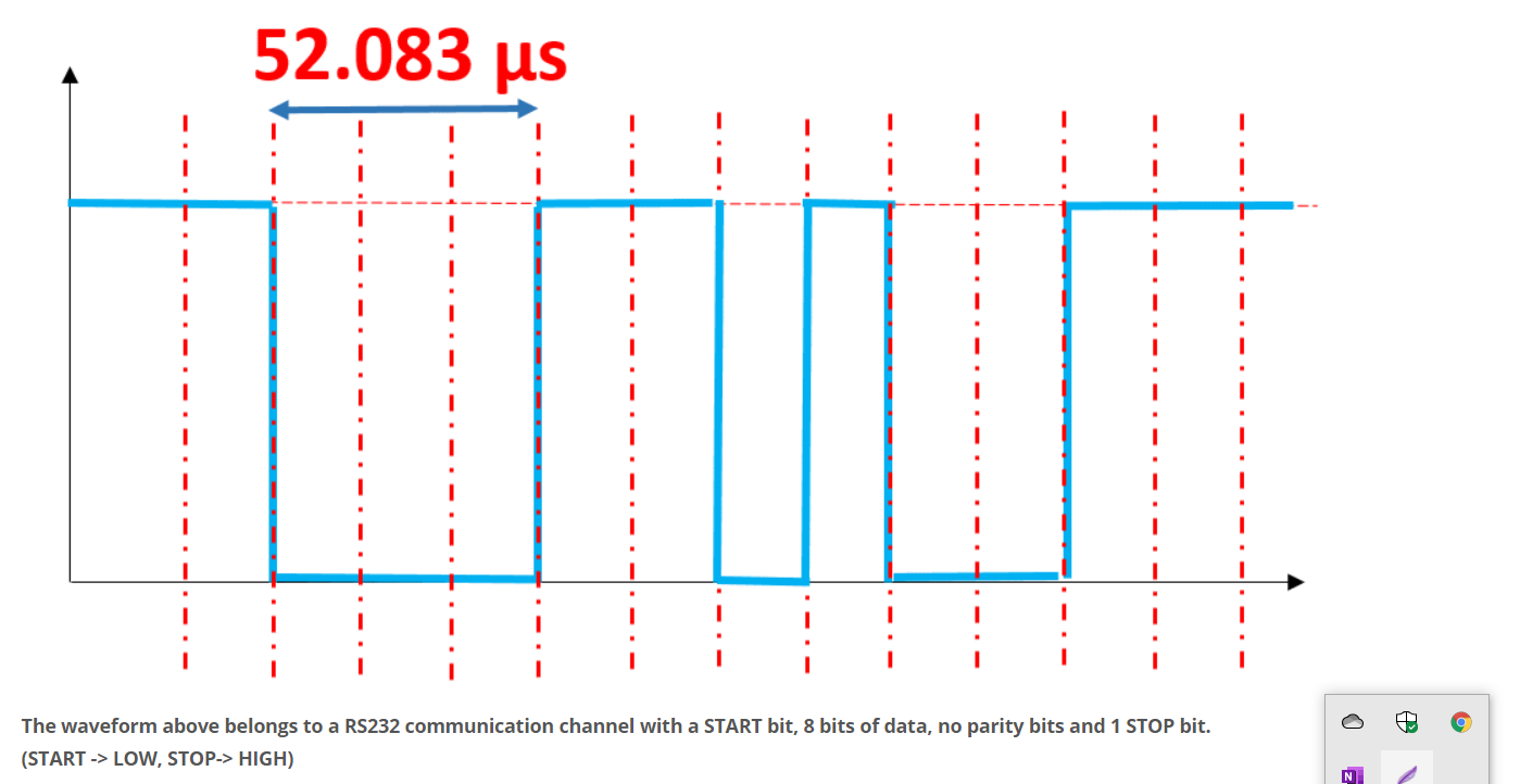 Solved 52.083 us D a The waveform above belongs to a RS232 | Chegg.com