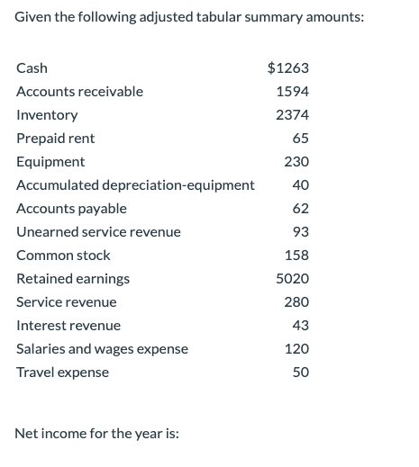 Solved Given the following adjusted tabular summary amounts: | Chegg.com