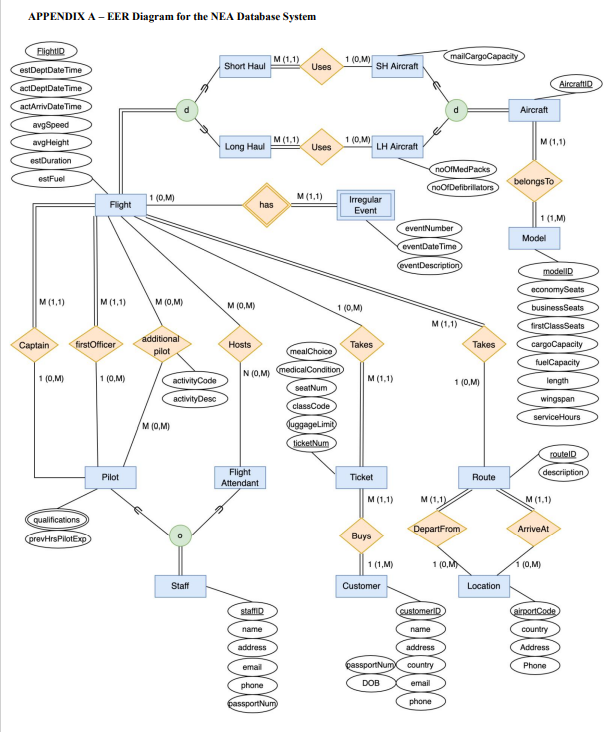 Solved TASKS: 1. Transform the EER model (Appendix A) to | Chegg.com