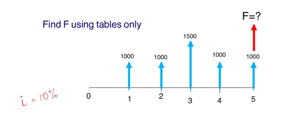 Solved F=? Find Fusing tables only 1500 Î 1000 1000 1000 | Chegg.com