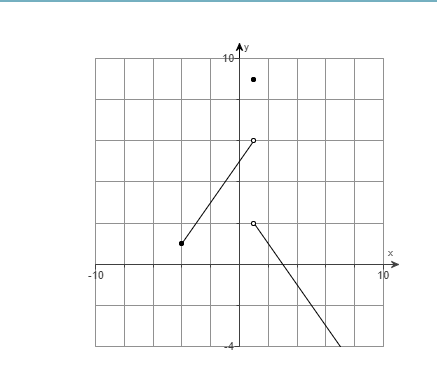 Solved The function f is defined as follows. | Chegg.com