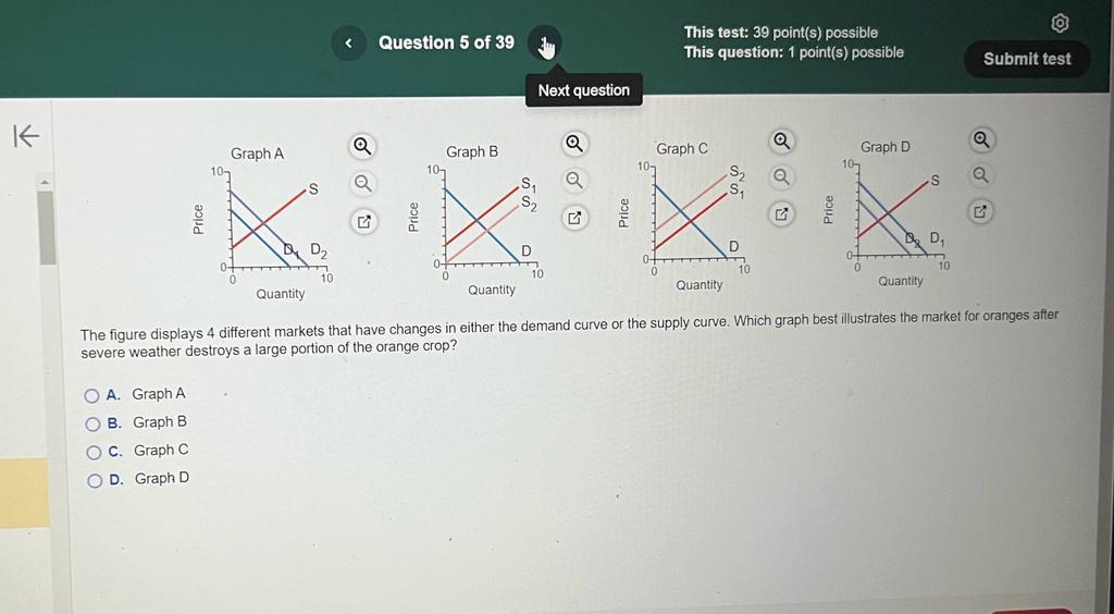 Solved The figure displays 4 different markets that have | Chegg.com