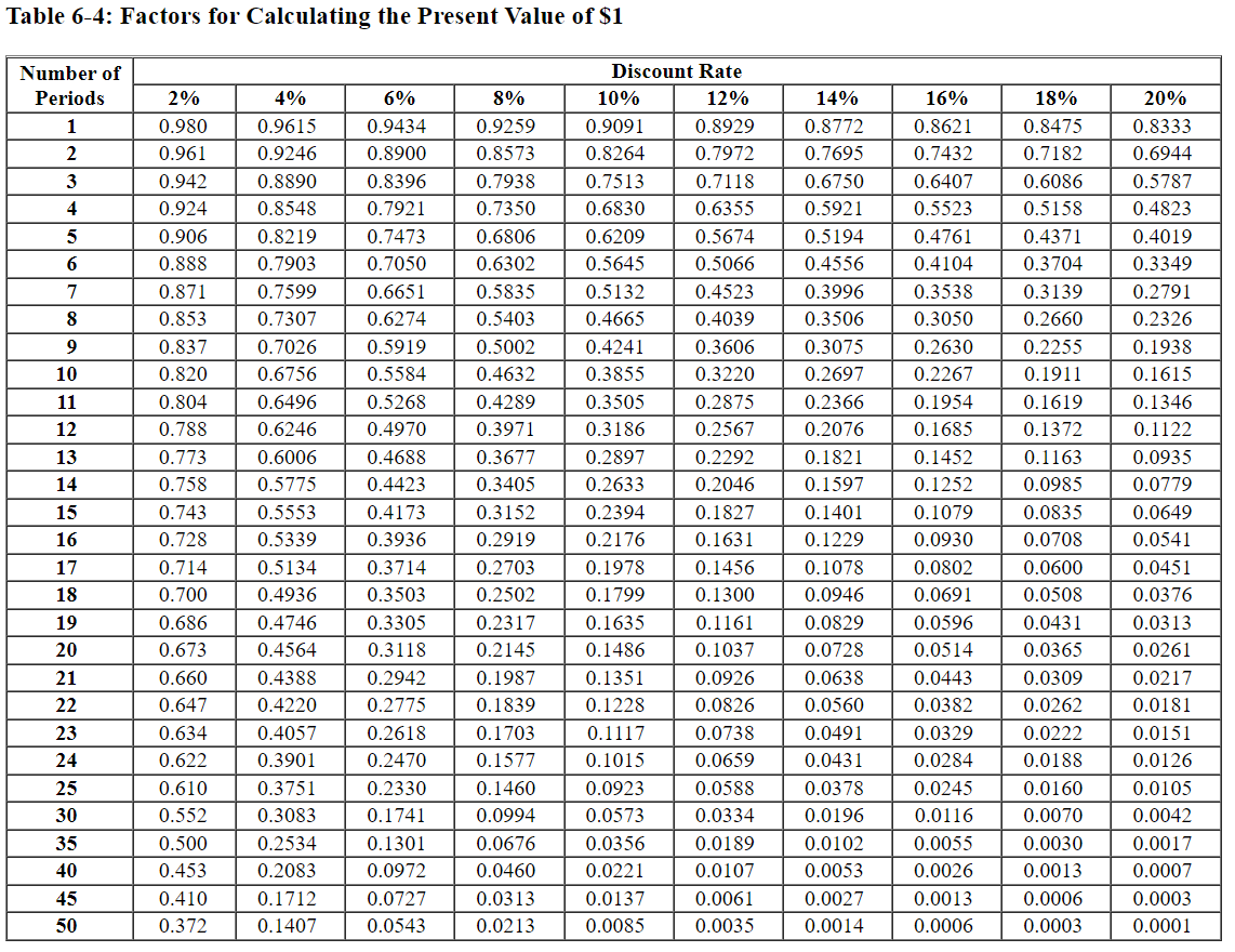 Table 6-4: Factors for Calculating the Present Value | Chegg.com