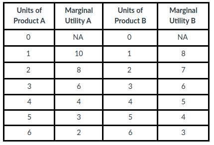 Solved This is one question split into two parts. Same chart | Chegg.com