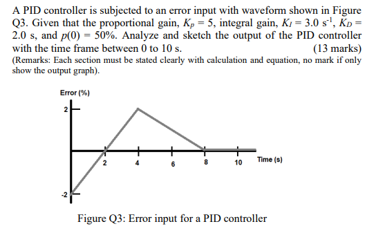Solved A PID controller is subjected to an error input with | Chegg.com