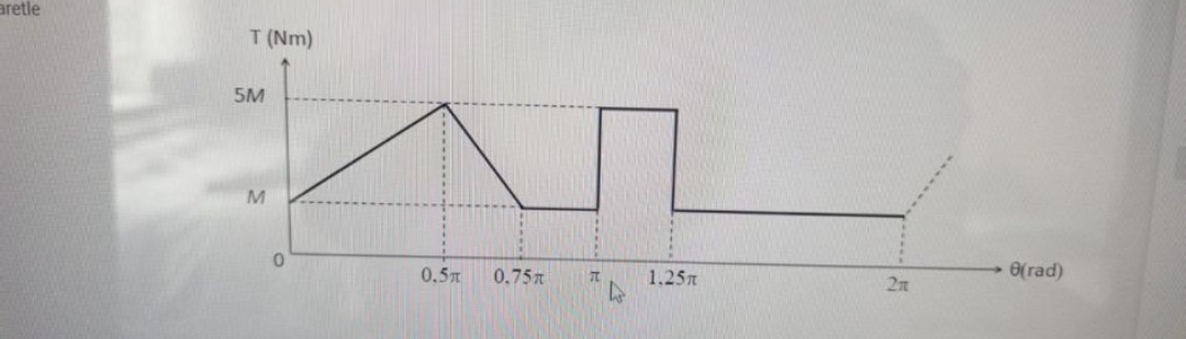 Solved The variation of the torque 7 required by a machine | Chegg.com