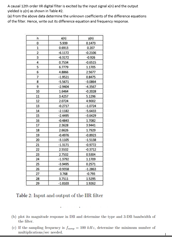 A causal 12th order IIR digital filter is excited by | Chegg.com