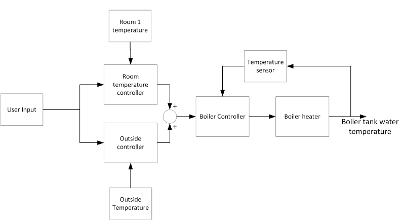 step by step design of a home gas boiler system (In | Chegg.com