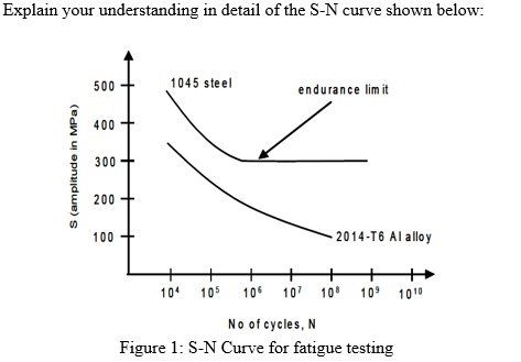 Solved Explain your understanding in detail of the S-N curve | Chegg.com