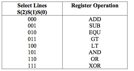 Design a one-bit arithmetic-logic unit (ALU) using | Chegg.com