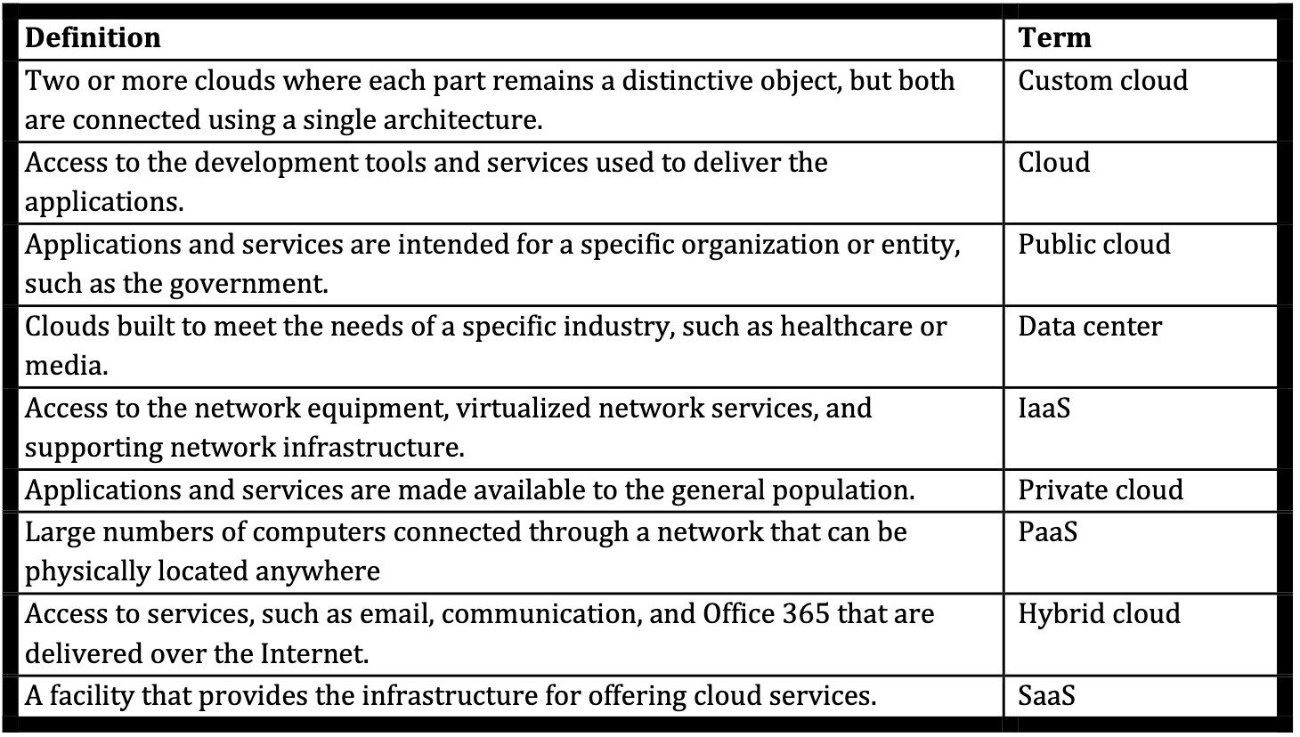 Solved Match The Cloud Computing Definitions With Term On