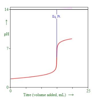 Solved Explain the titration curve of HCl + NH3 | Chegg.com