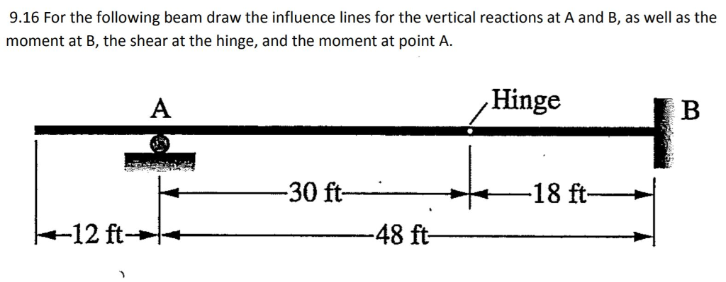 Solved 9.16 For the following beam draw the influence lines | Chegg.com