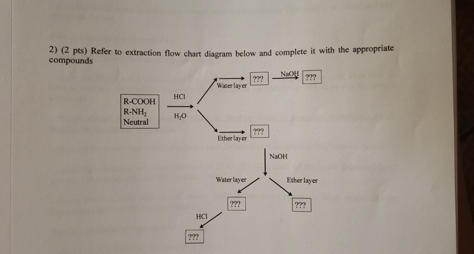 Solved 2) (2 pts) Refer to extraction flow chart diagran | Chegg.com