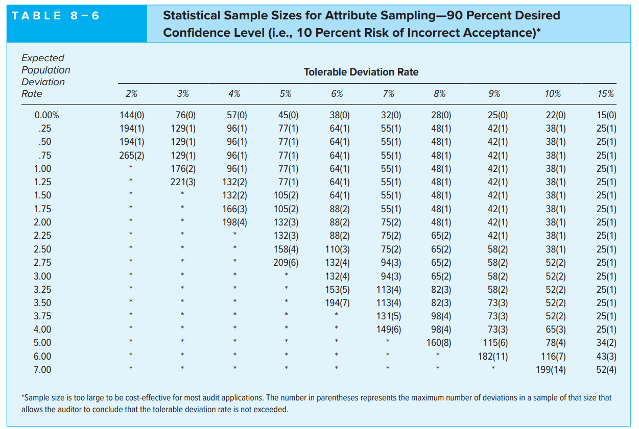 Solved 2. Use Tables 8-5 and 8-6 in your text to determine | Chegg.com