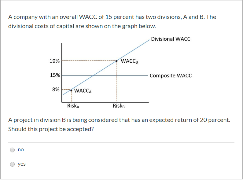 Solved A company with an overall WACC of 15 percent has two | Chegg.com