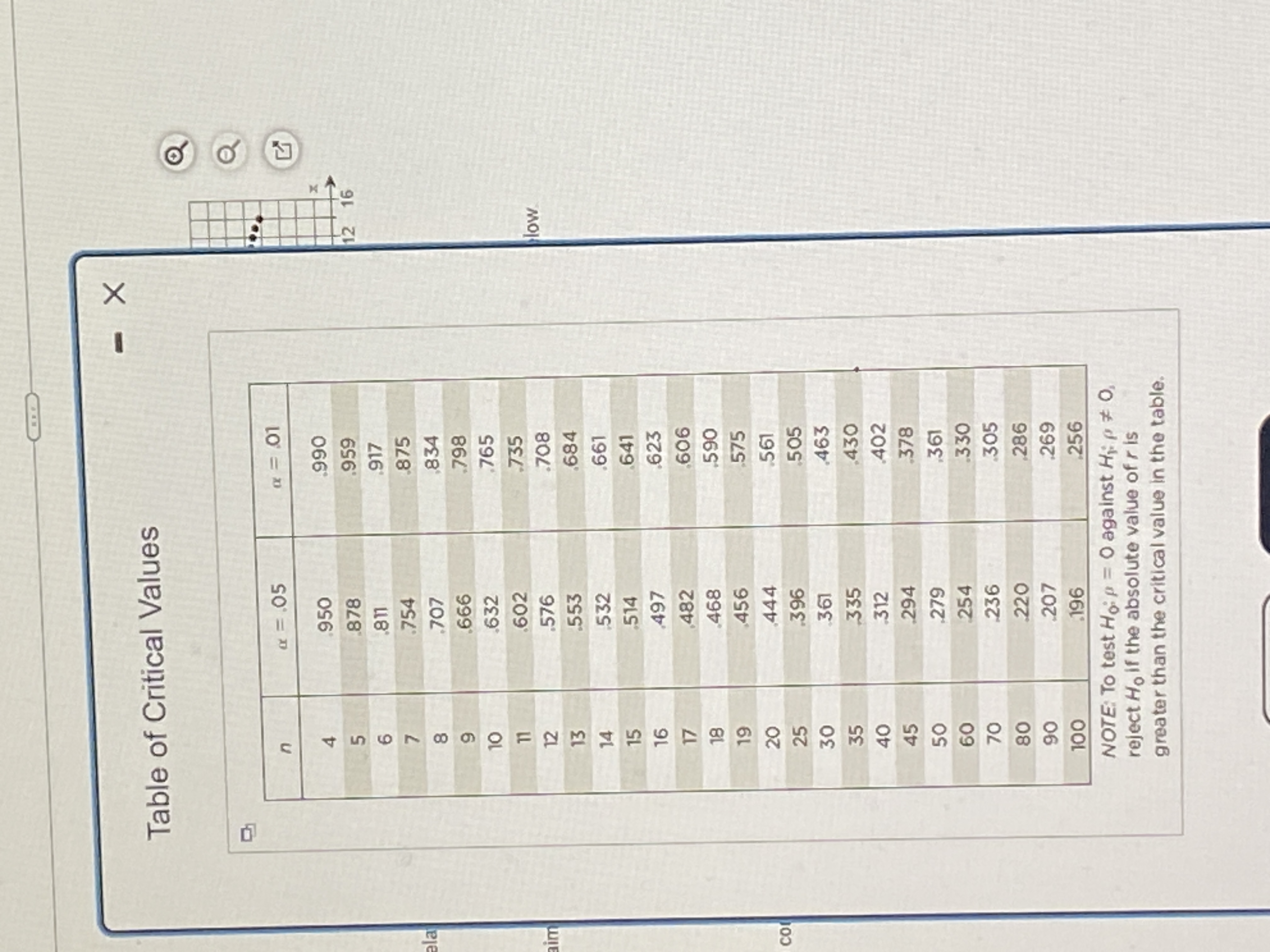 Solved Table of Critical Values | Chegg.com
