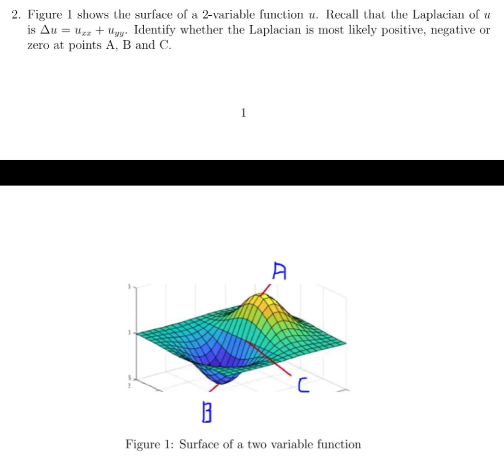 Solved 2. Figure 1 shows the surface of a 2-variable | Chegg.com