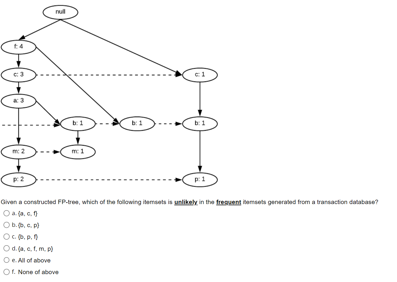 Solved Given a constructed FP-tree, which of the following | Chegg.com